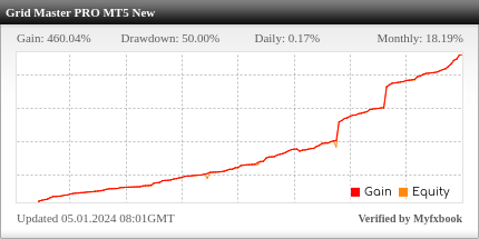 Grid Master PRO EA Review & Rating - Best Forex EAs