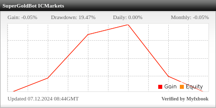 SuperGoldBot Review 2024 - Fully Automated Gold Trading